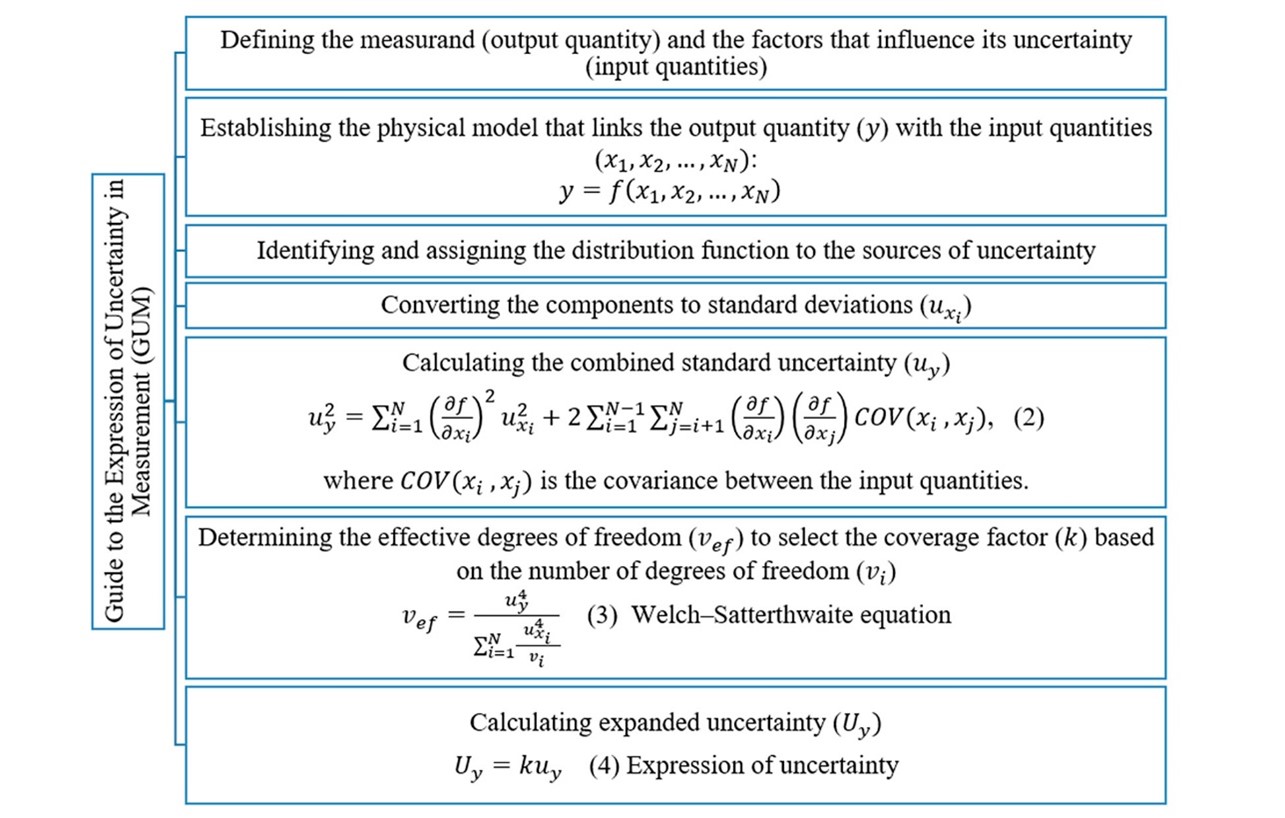 Bayesian Evaluation for Uncertainty of Indirect Measurements in Comparison with GUM and Monte Carlo*
